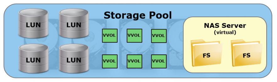 Monster Connect | Dell EMC Storage Unity