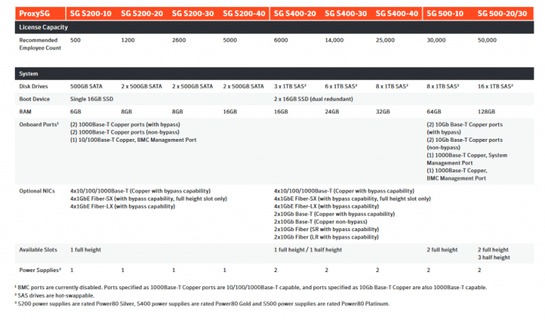 Monster Connect | Symantec ProxySG ต่างกับ Advanced Secure Gateway อย่างไร