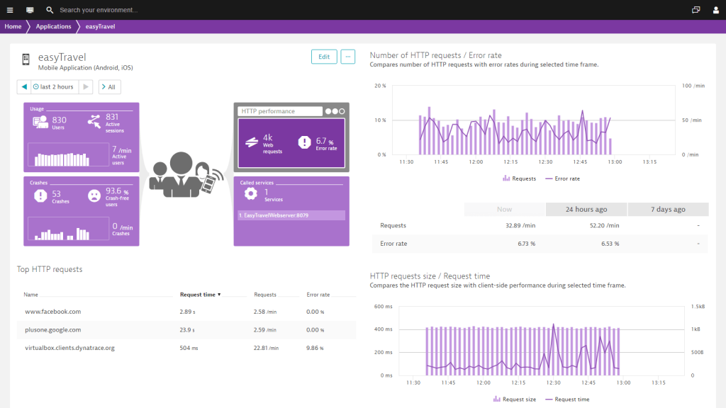 Monster Connect | Dynatrace Database monitoring สุดยอดเครื่องมือ ...