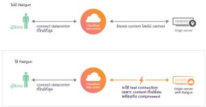 Monster Connect | Cloudflare Enterprise ช่วยให้เว็บคุณเร็วและปลอดภัยขึ้นได้อย่างไร?