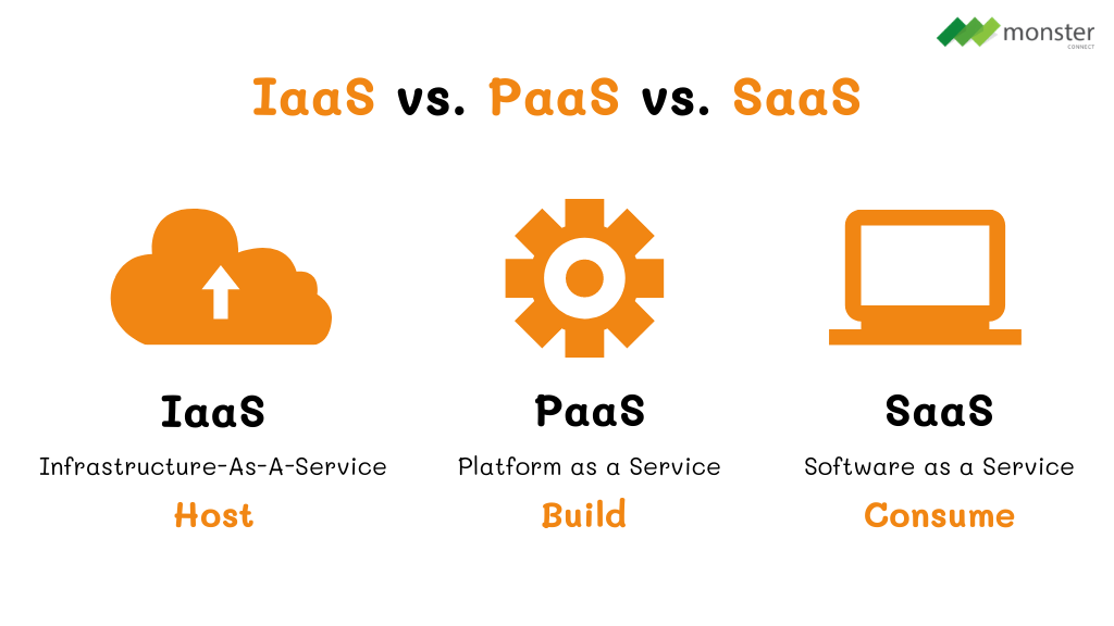 Monster Connect | เปรียบเทียบความแตกต่าง IaaS vs. PaaS vs. SaaS