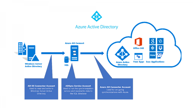 Monster Connect | Azure Active Directory VS. Active Directory Domain ...