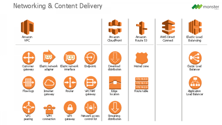 Monster Connect | AWS Networking Services แบบใดเหมาะกับเครือข่ายของคุณ