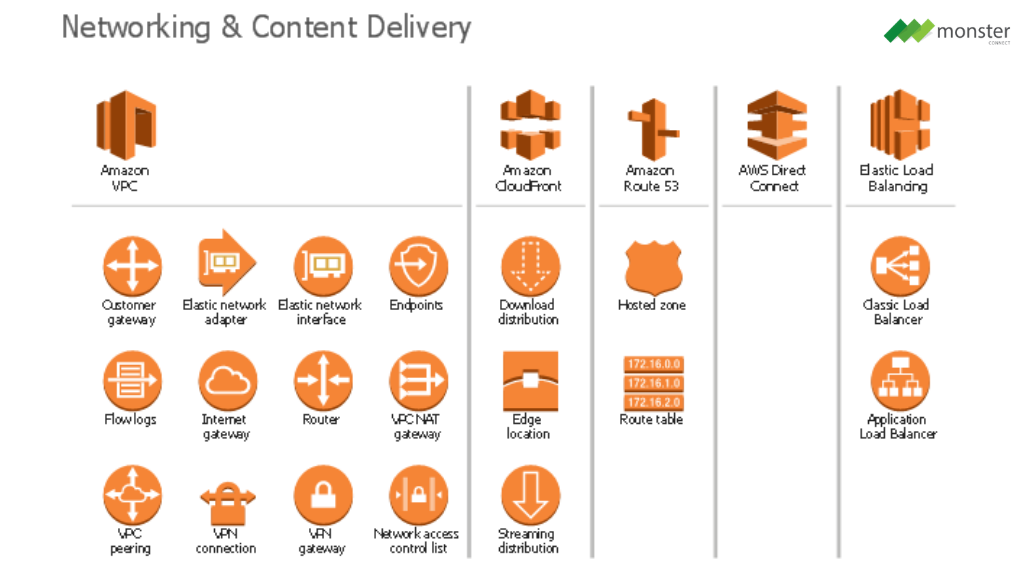 Monster Connect | AWS Networking Services แบบใดเหมาะกับเครือข่ายของคุณ