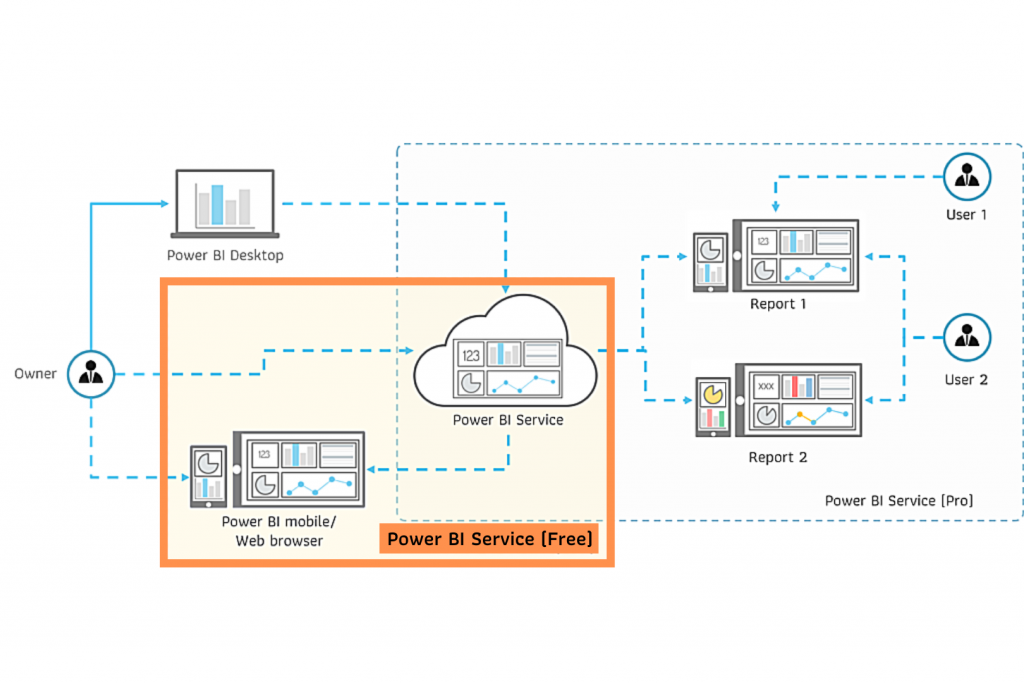 Monster Connect | Power BI Free vs. Pro vs. Premium ต่างกันอย่างไร ใช้ ...