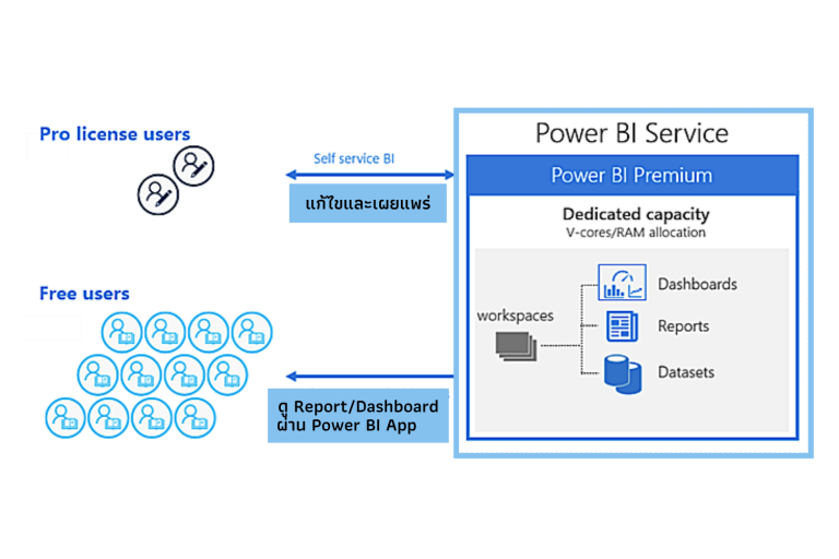 Monster Connect | Power BI Free vs. Pro vs. Premium ต่างกันอย่างไร ใช้ ...
