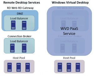 Monster Connect | WVD vs RDS แตกต่างกันอย่างไร