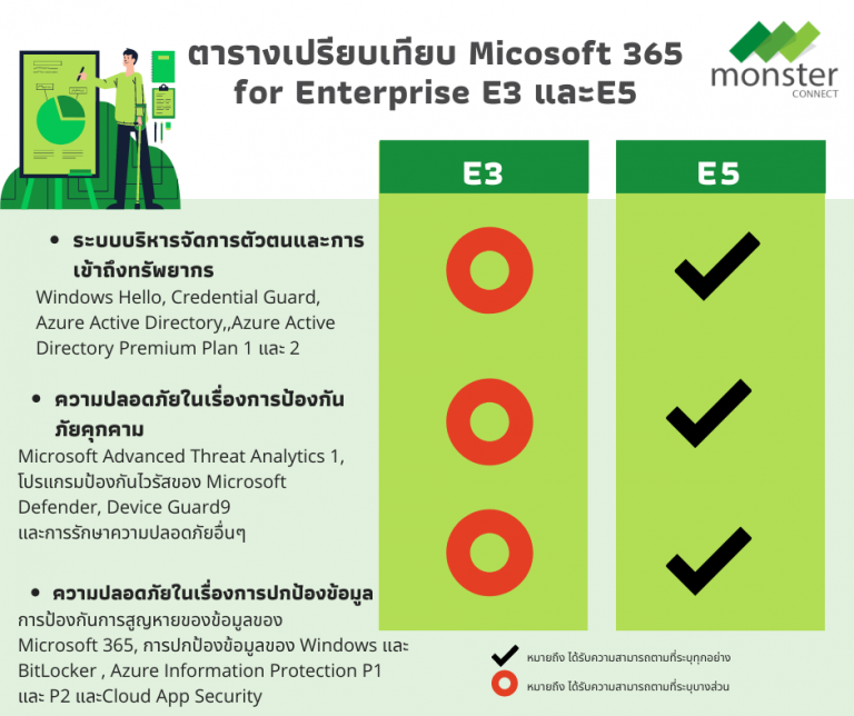 Monster Connect | เปรียบเทียบ Microsoft 365 For Enterprise E3 VS E5