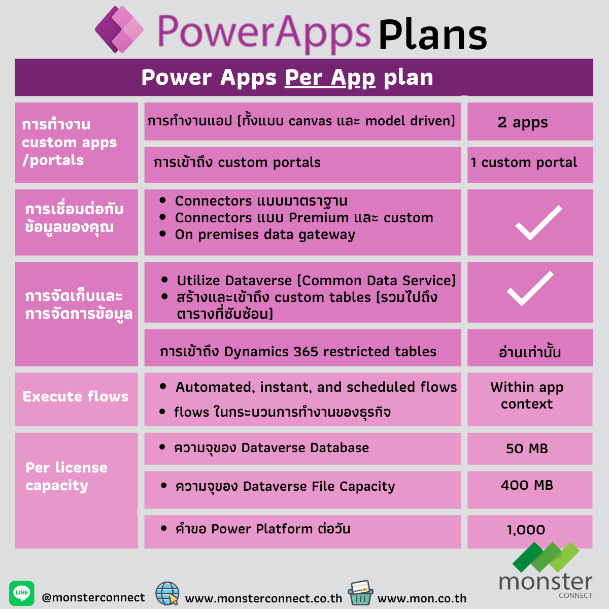 Monster Connect | Power Apps Plans มาเลือกแผนการใช้งาน Power Apps ให้ ...