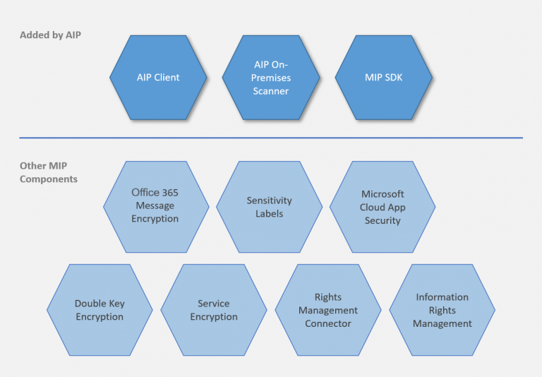 Monster Connect | Azure Information Protection(AIP) & Microsoft Information Protection(MIP) ทำไม ...