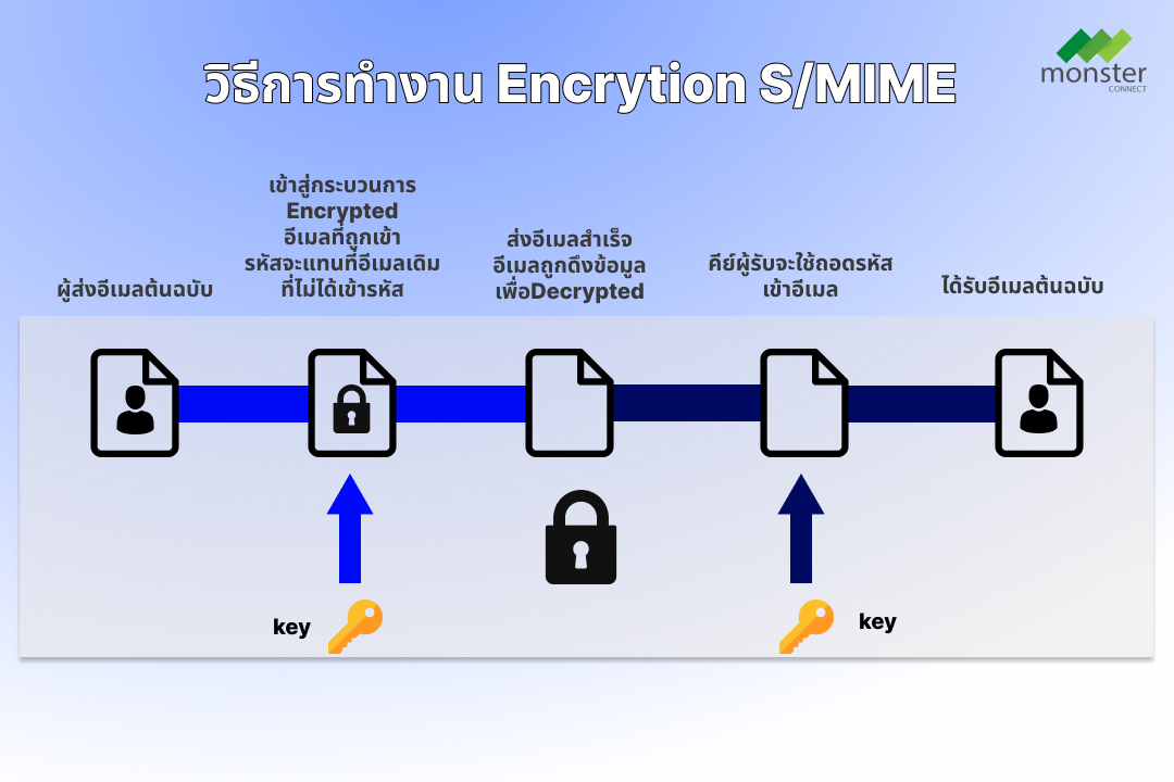 Monster Connect | S/MIME คืออะไร? ช่วยให้ปลอดภัยได้อย่างไร