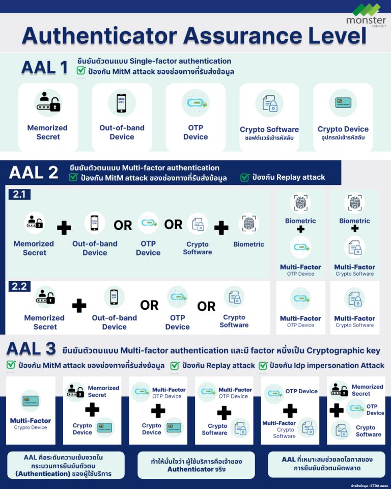 Monster Connect | IAL และ ALL แนวทางการใช้ดิจิทัลไอดี ในการพิสูจน์ตัวตน ...