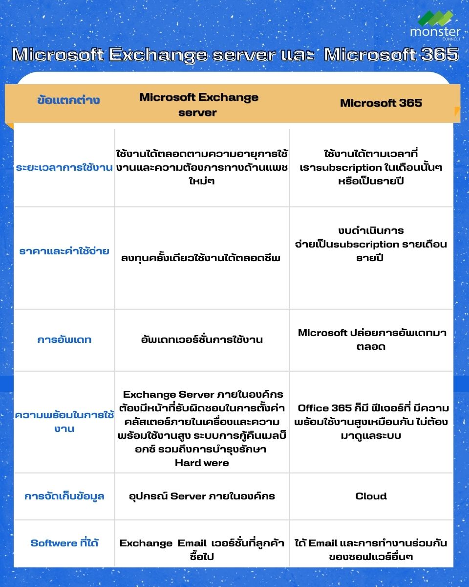 Monster Connect | Microsoft 365 กับ Exchange Server เลือกความสมบูรณ์แบบ ...