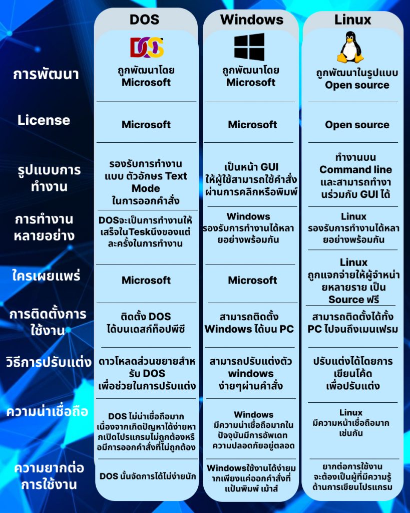 Monster Connect | มาดูกันชัดๆ!! DOS & Windows & Linux คืออะไรทำงาน ...